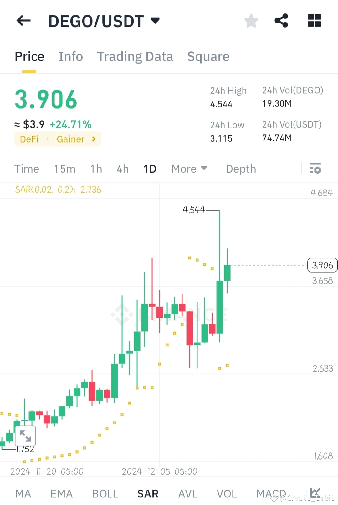 $DEGO 🚀 DEGO/USDT Technical Analysis – December 2024 🎯 | Crypto_Orbit on Binance Square