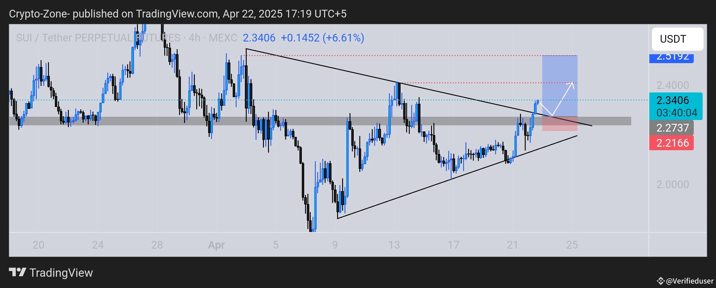 $SUI Looking Bullish with a symmetrical triangle breakout, w | Verifieduser on Binance Square