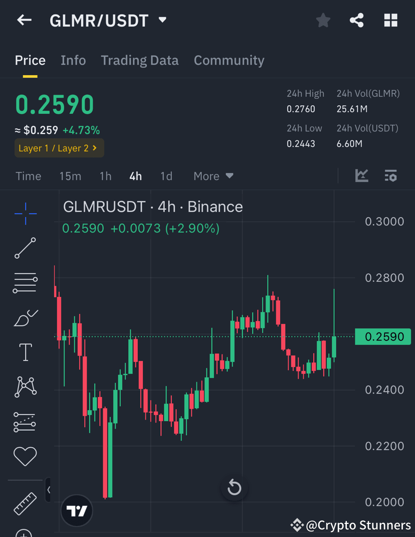 $GLMR /USDT: Momentum Building Up! Current Price: $0.2590 | Doctor Jamess on Binance Square
