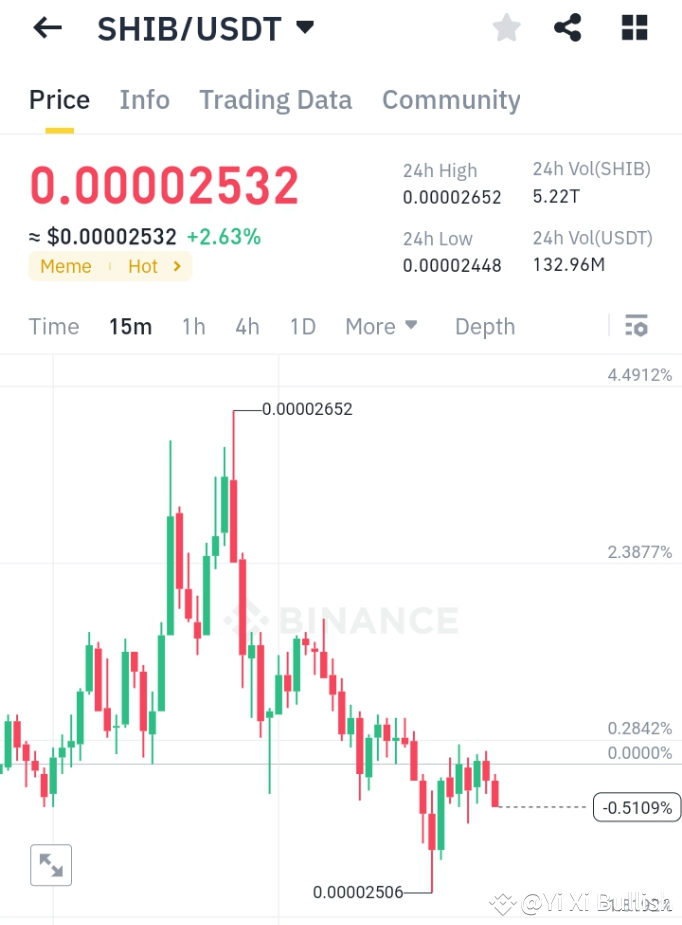 $SHIB /USDT Technical Analysis - Targets Ahead! 🎯 Curren | Yi Xi Bullish on Binance Square