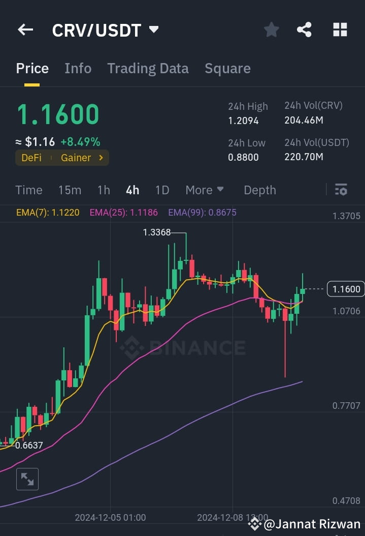 🚨 $CRV /USDT ALERT: Bullish Momentum Picking Up! 🚨 CRV | Jannat Rizwan on Binance Square