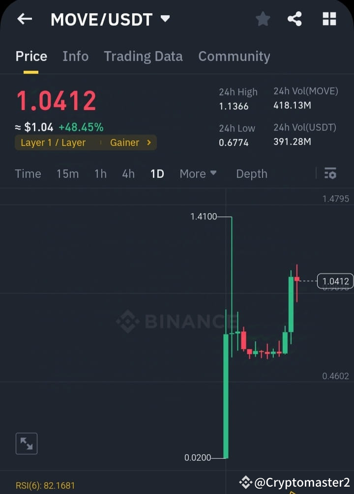Trading Signal Alert for $MOVE /USDT The $MOVE /USDT pair h | Cryptomaster2 on Binance Square