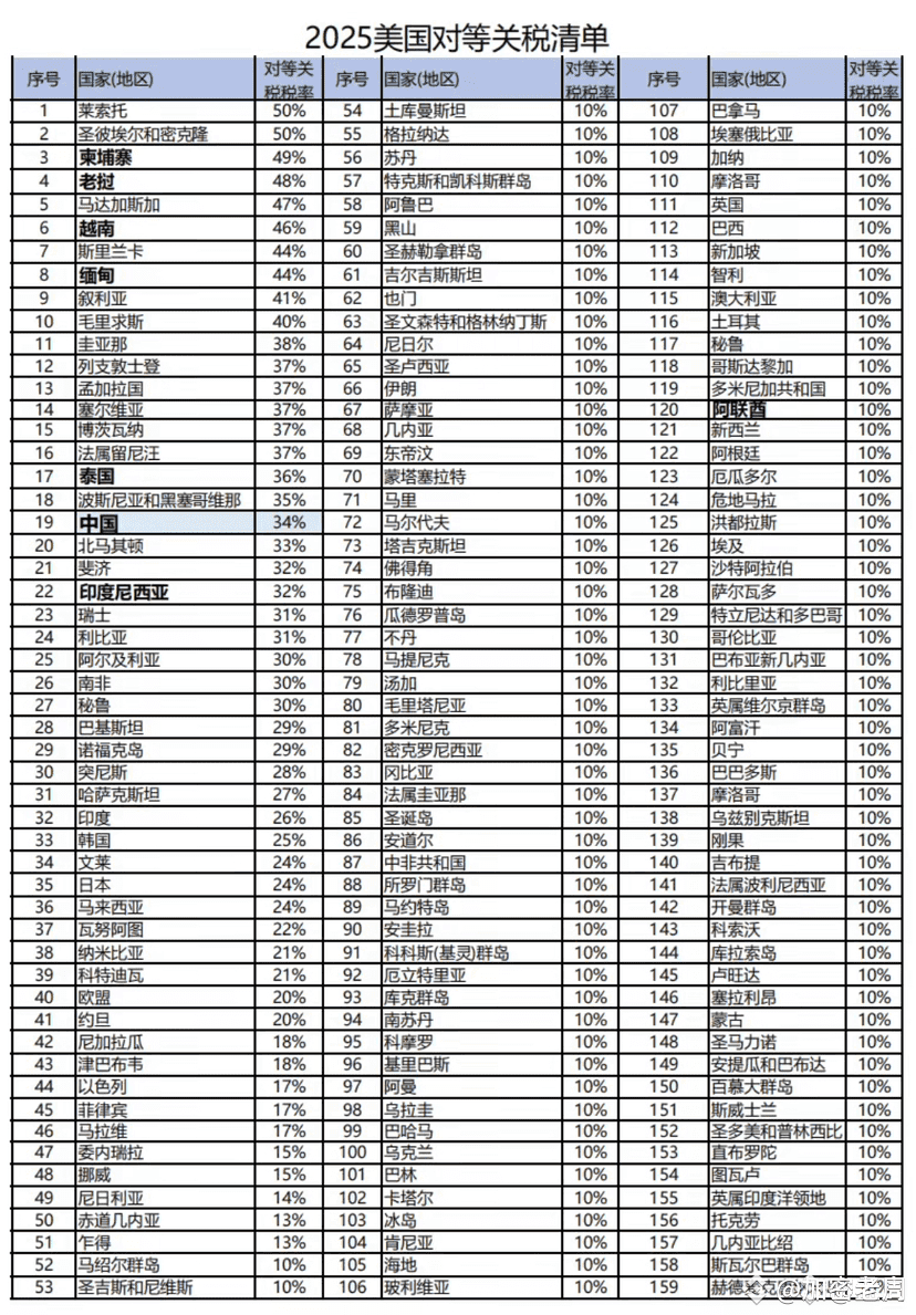 📉 Where is the real downside of tariffs? Let's clarify in t | 加密老周 on ...