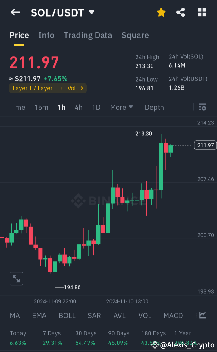 $SOL $SOL $SOL SOL/USDT: Solana's Bullish Moment | Aliza_Crypto_786 on Binance Square