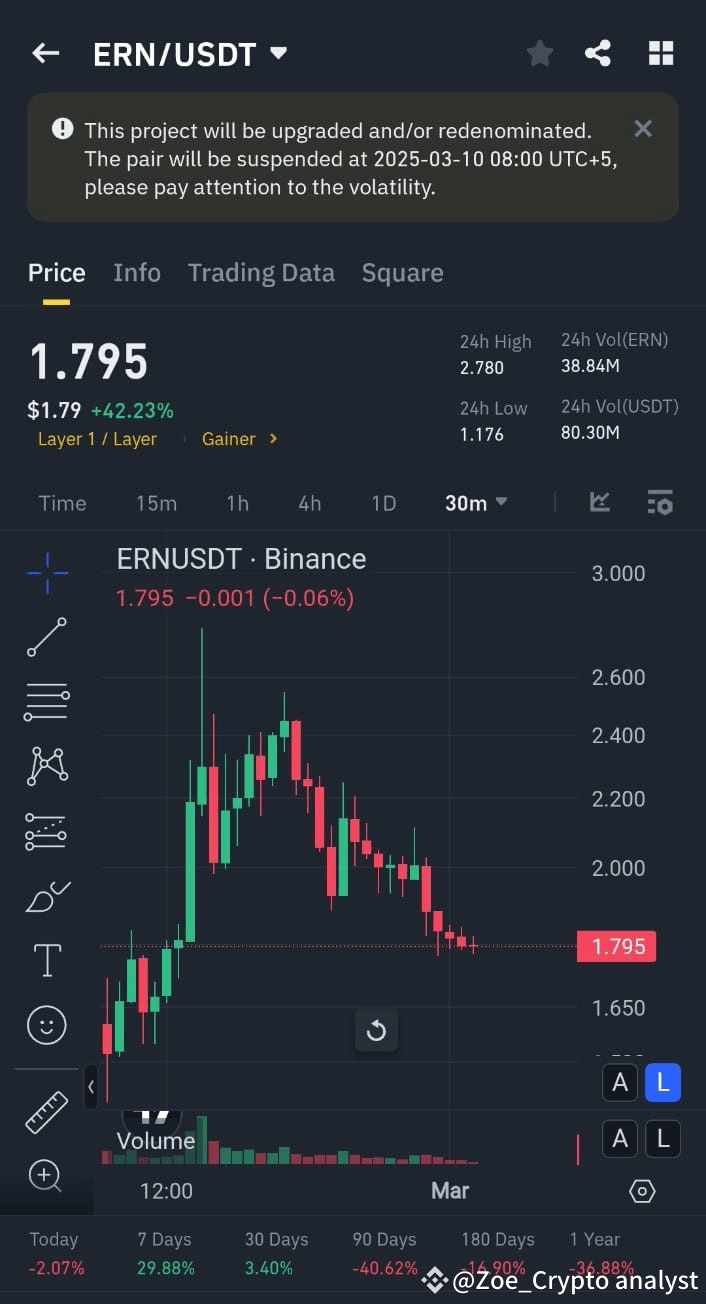 $ERN /USDT TECHNICAL ANALYSIS: BEARISH PRESSURE CONTINUES AS | Zoe_Crypto analyst on Binance Square