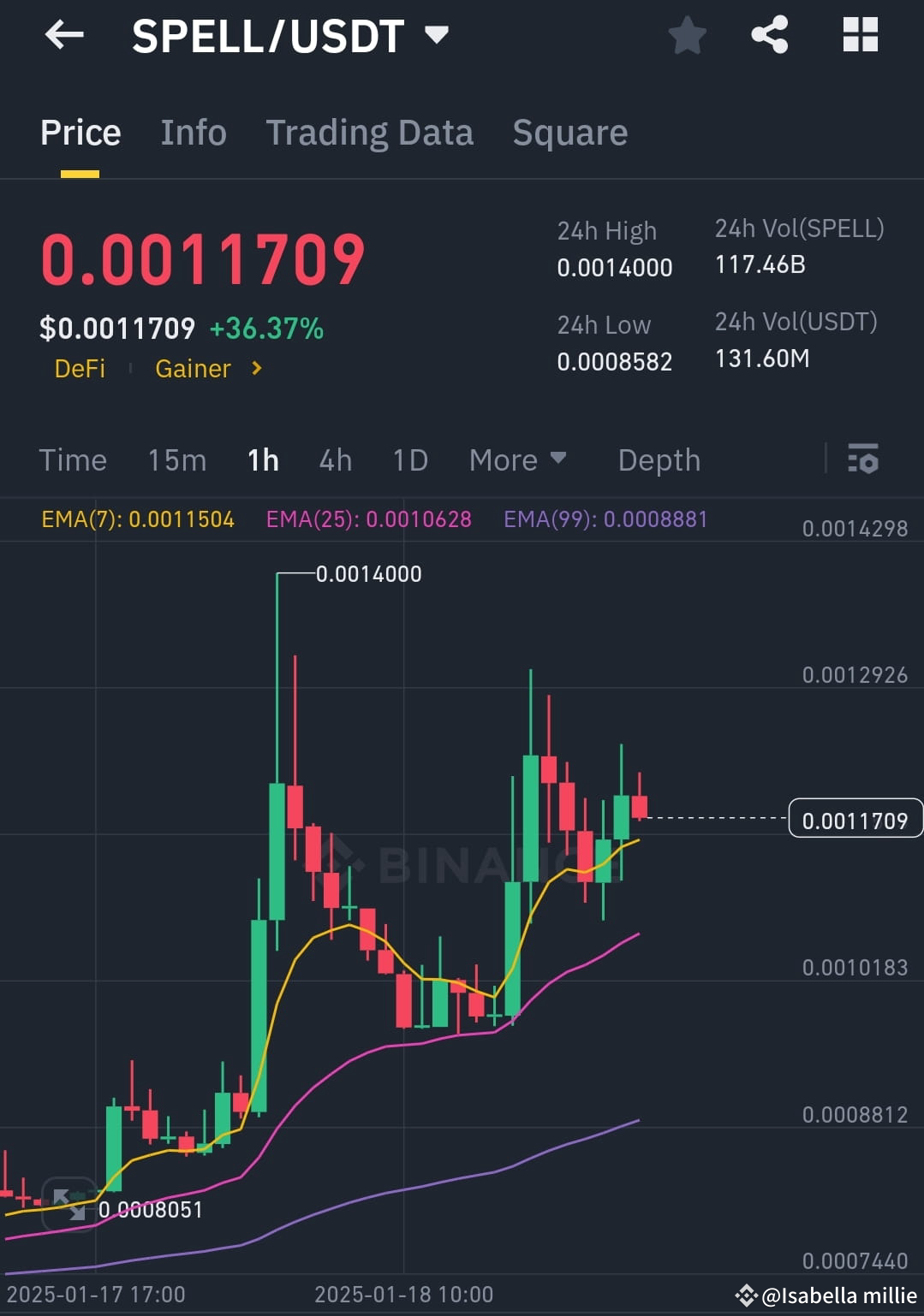$SPELL /USDT Trading Signal – Bullish Momentum Resumes Th | C Queen on Binance Square