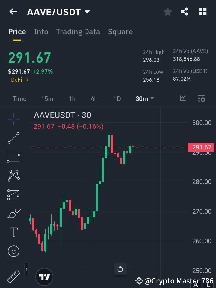 🚀 $AAVE /USDT Bull Run Alert!🔥💯 Current Price: $291.67 | Crypto Master 786 on Binance Square