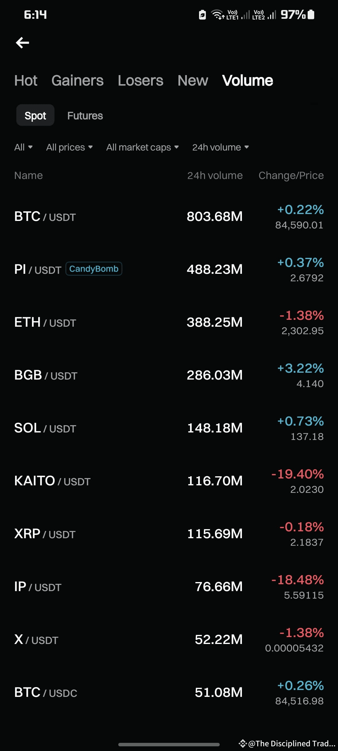 Key Observations in Terms of Volume: BTC/USDT (803.68M) has | The ...