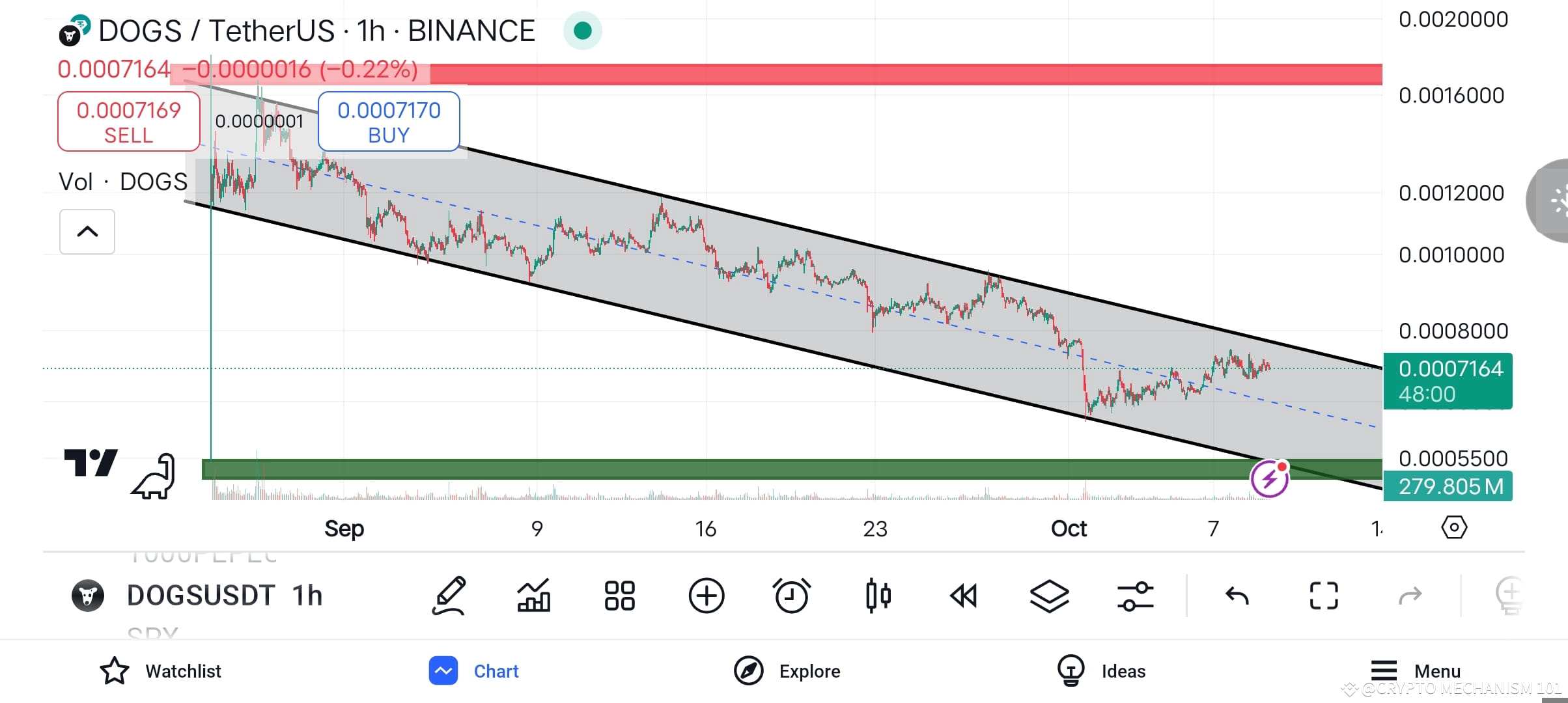 #DOGSUSDT🥳🥳 DOGSUSDT is currently moving within a consis | CRYPTO ...