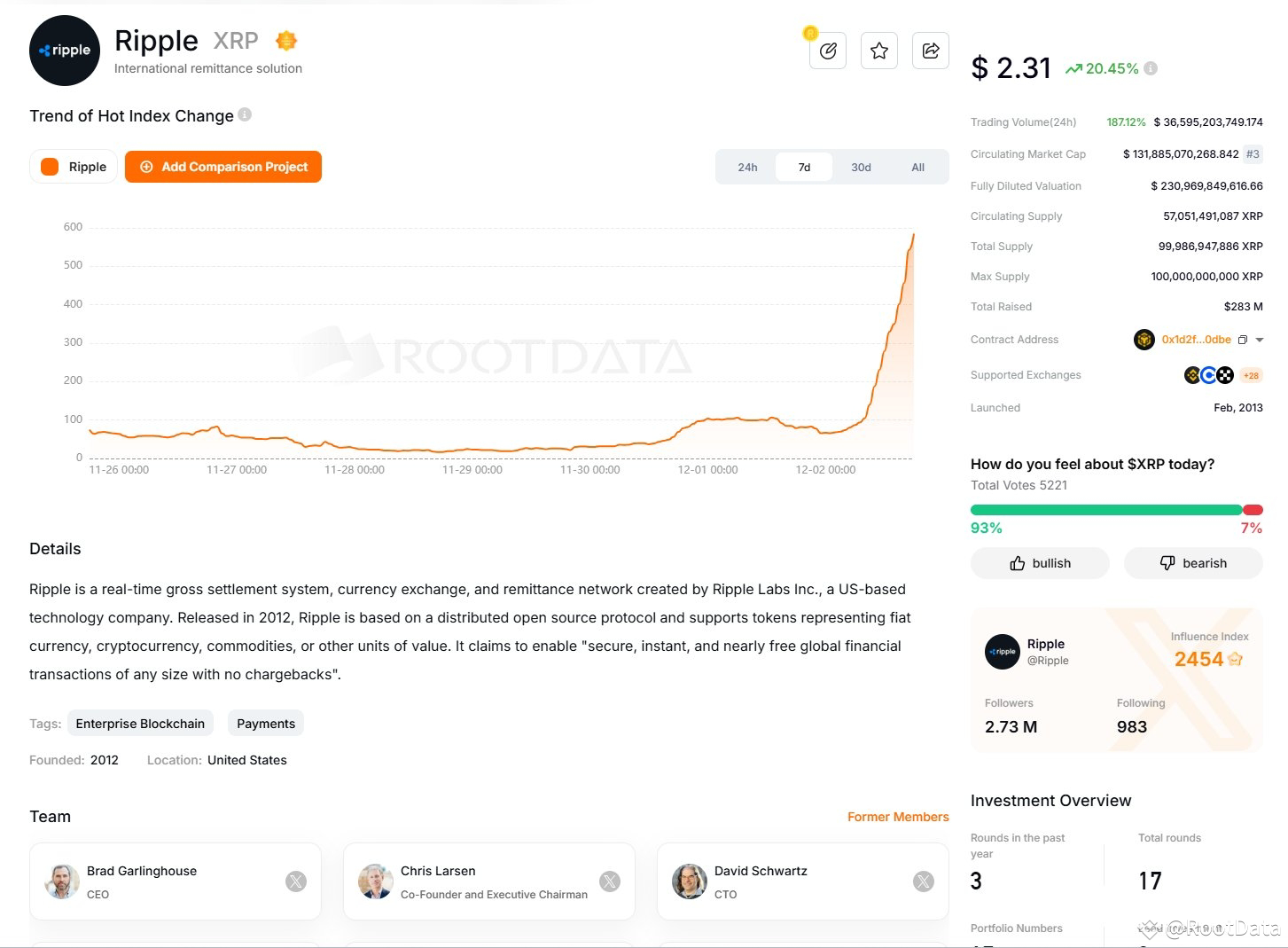 #Ripple( $XRP): From Inception to Recent Surge 🚀 Origins: | RootData on Binance Square