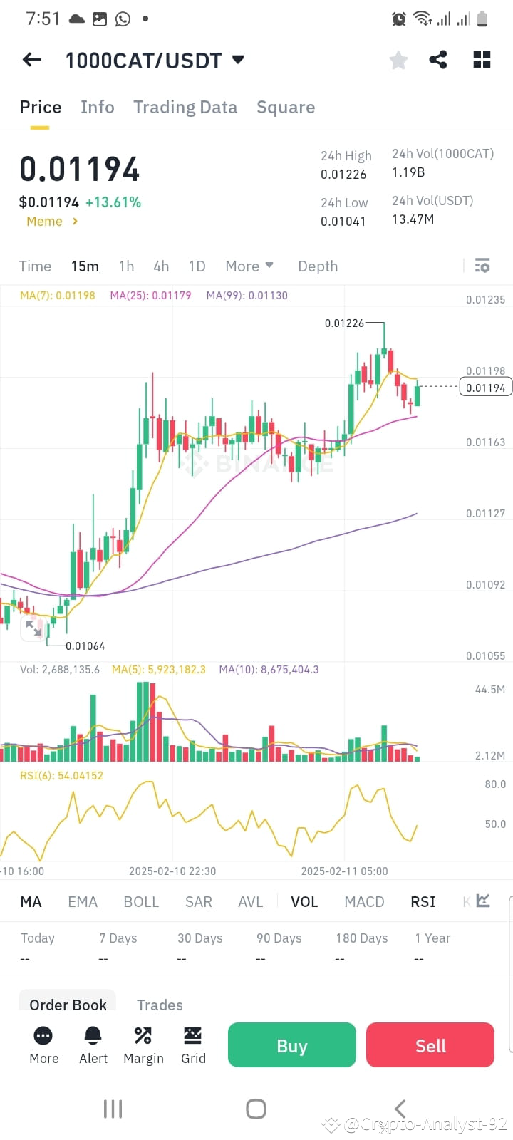 $1000CAT Bull Run Alert!🚨 Analysis of 1000CAT/USDT 👉Curr | Crypto-Analyst-92 on Binance Square