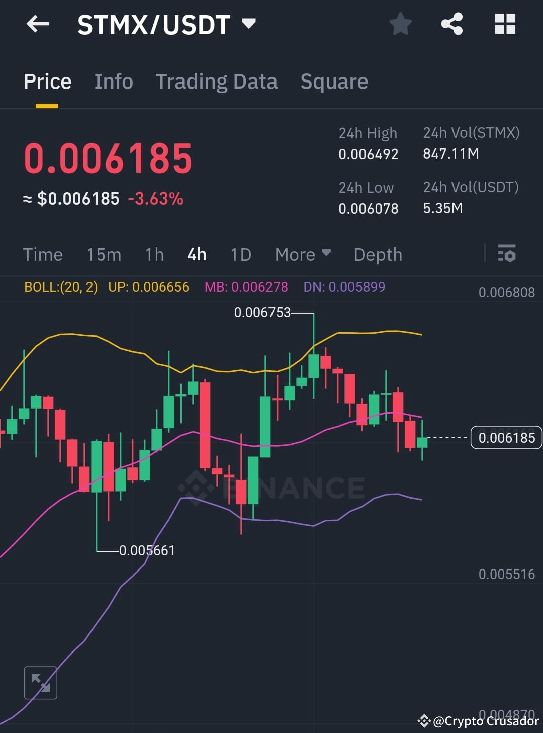 🔥 $STMX /USDT Technical Analysis 🔥 🔍 Trading Signal: Neu | Crypto Crusador on Binance Square