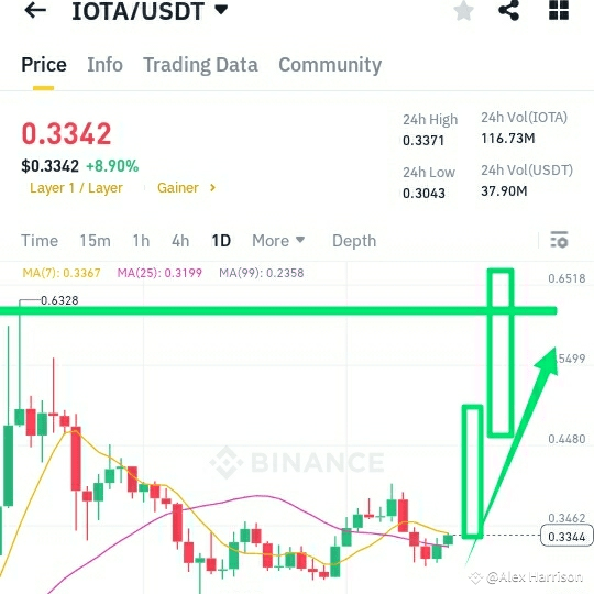 $IOTA 👑IOTA/USDT analysis 👑Best position to buy this coin | Alex Harrison on Binance Square