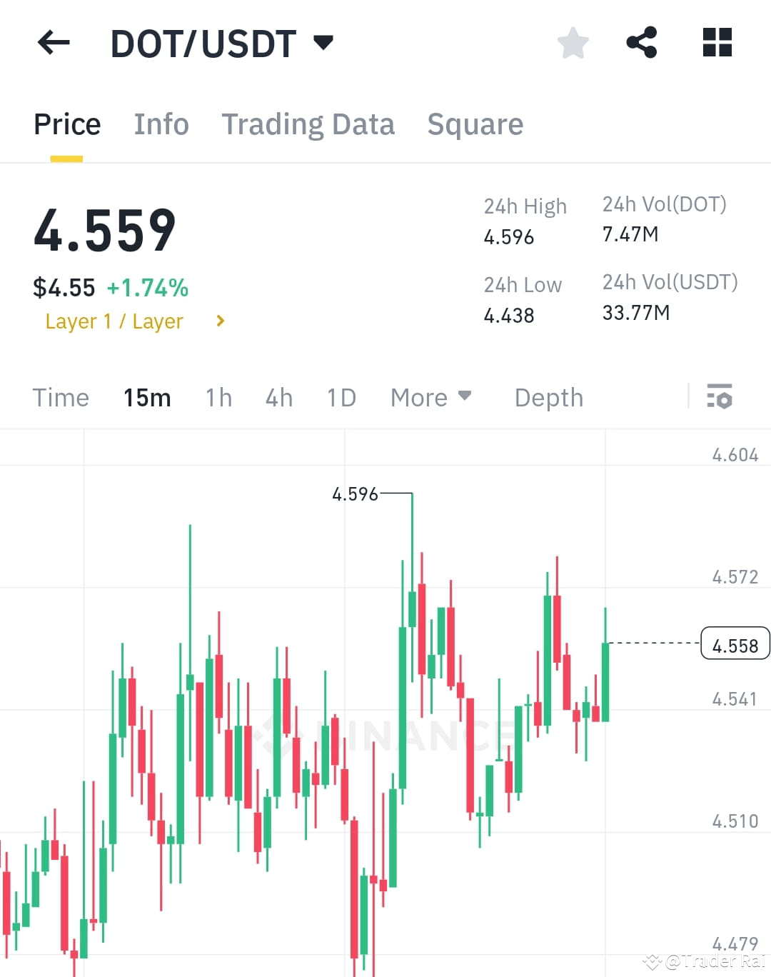🚀 $DOT Market Update – Powering the Future on Binance! 🔥 | Trader Rai on Binance Square
