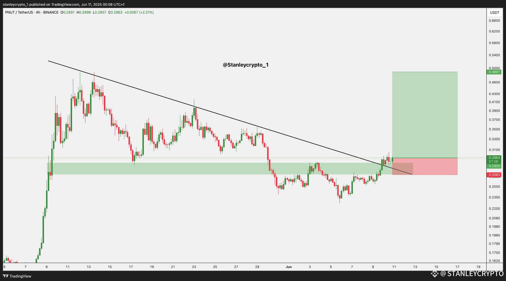 $PNUT / USDT - Breakout Trade Setup. Entry: $0.2963 - $0.3 | STANLEYCRYPTO on Binance Square