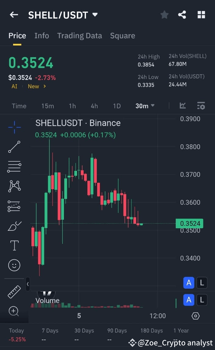 🔥 $SHELL /USDT Shart trade signal 🚦 🛑 BEARISH BREAKDOWN! | Zoe_Crypto analyst on Binance Square