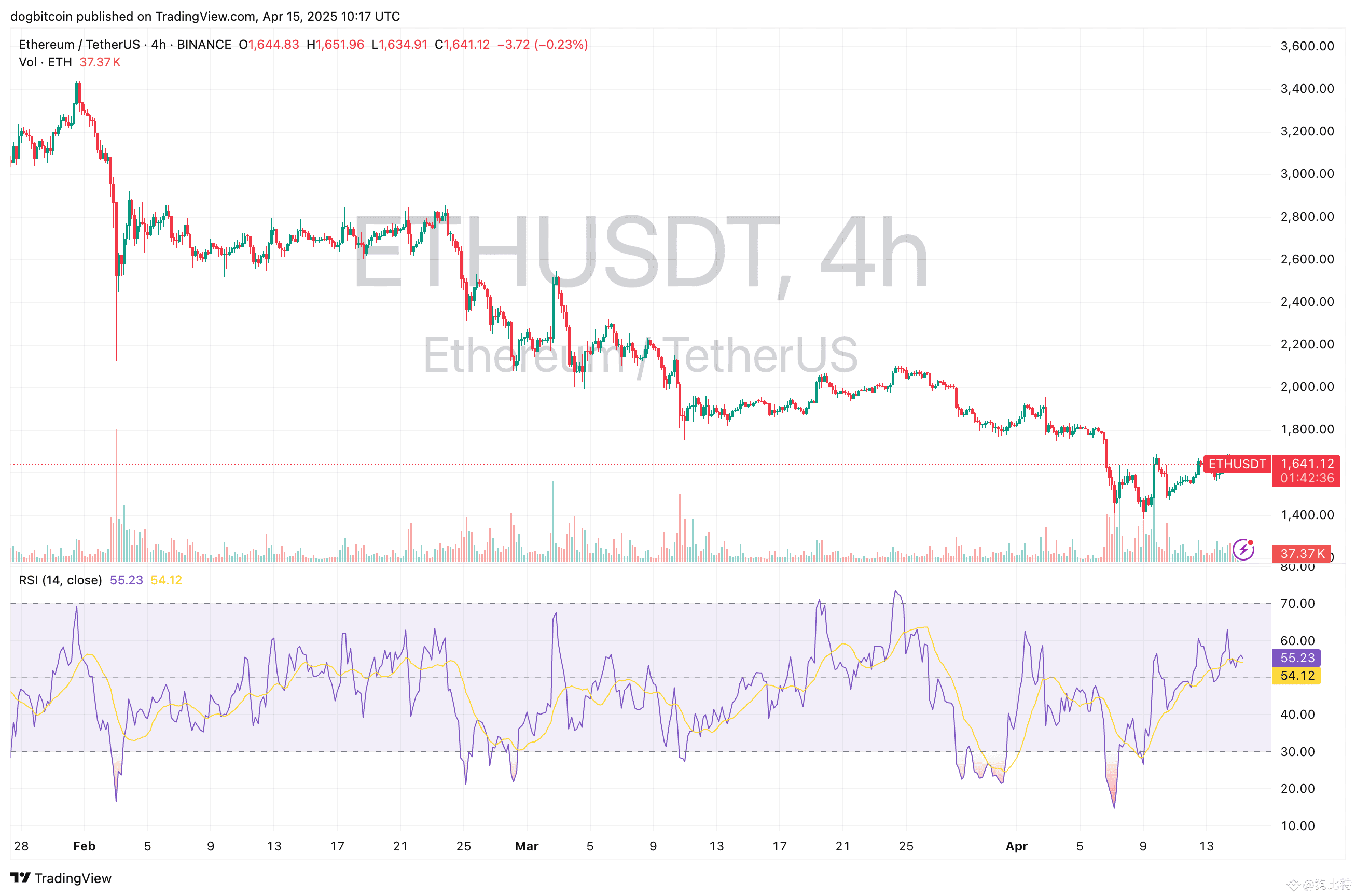 ETH/USDT 4-hour Technical Analysis Report (as of April 15, 2025) | 狗比特 on Binance Square