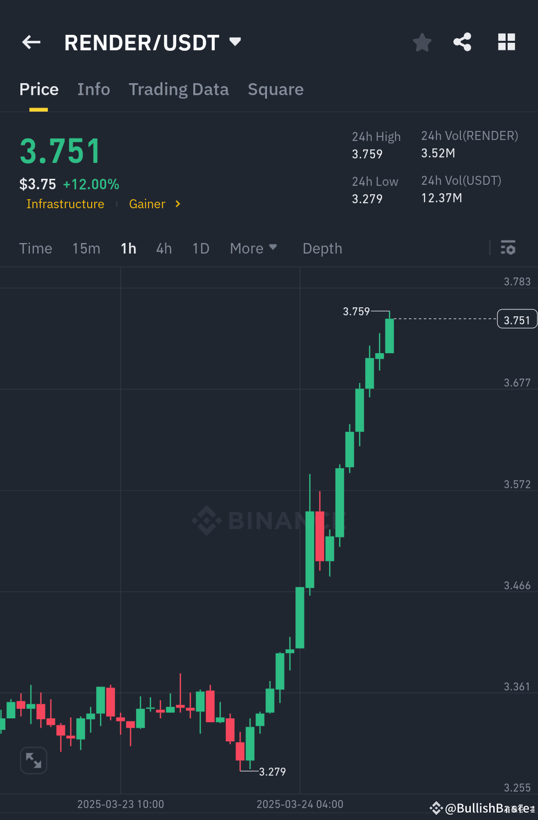 $RENDER /USDT – Another Solid Win What a powerful move ... | BullishBanter on Binance Square