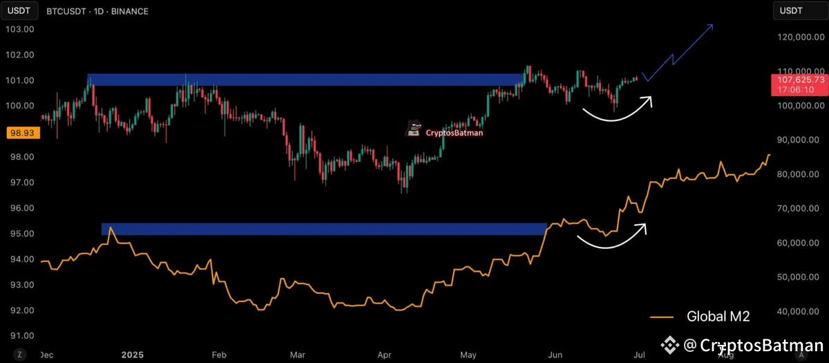 $BTC vs Global M2 Update Been a while since I last covered ...