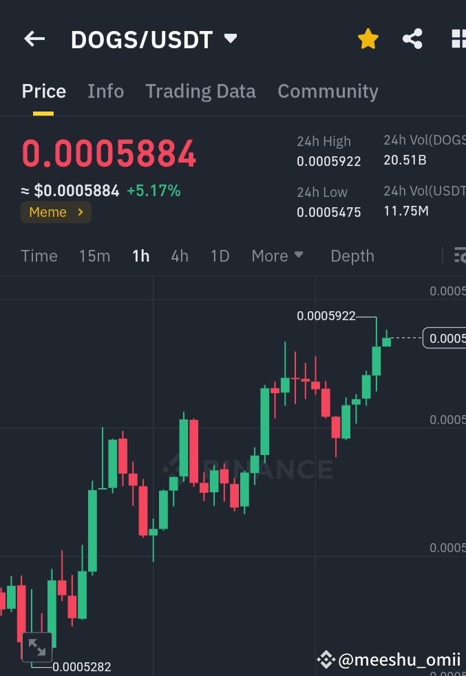 🚀 DOGS/USDT Analysis: Key Levels to Watch 📊 Current Price | meeshu_omii on Binance Square