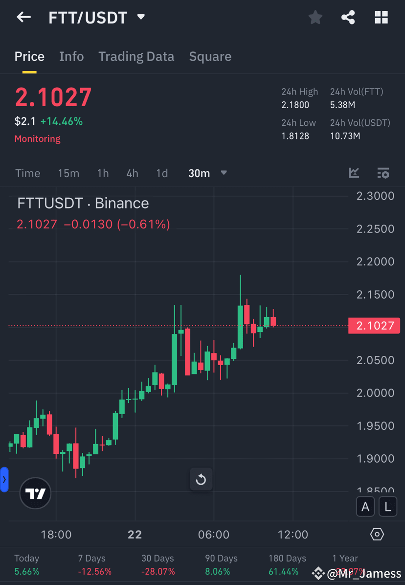 $FTT /USDT Momentum Building – Strong Buy Opportunity!🔥💯 | Mr_Jamess on Binance Square