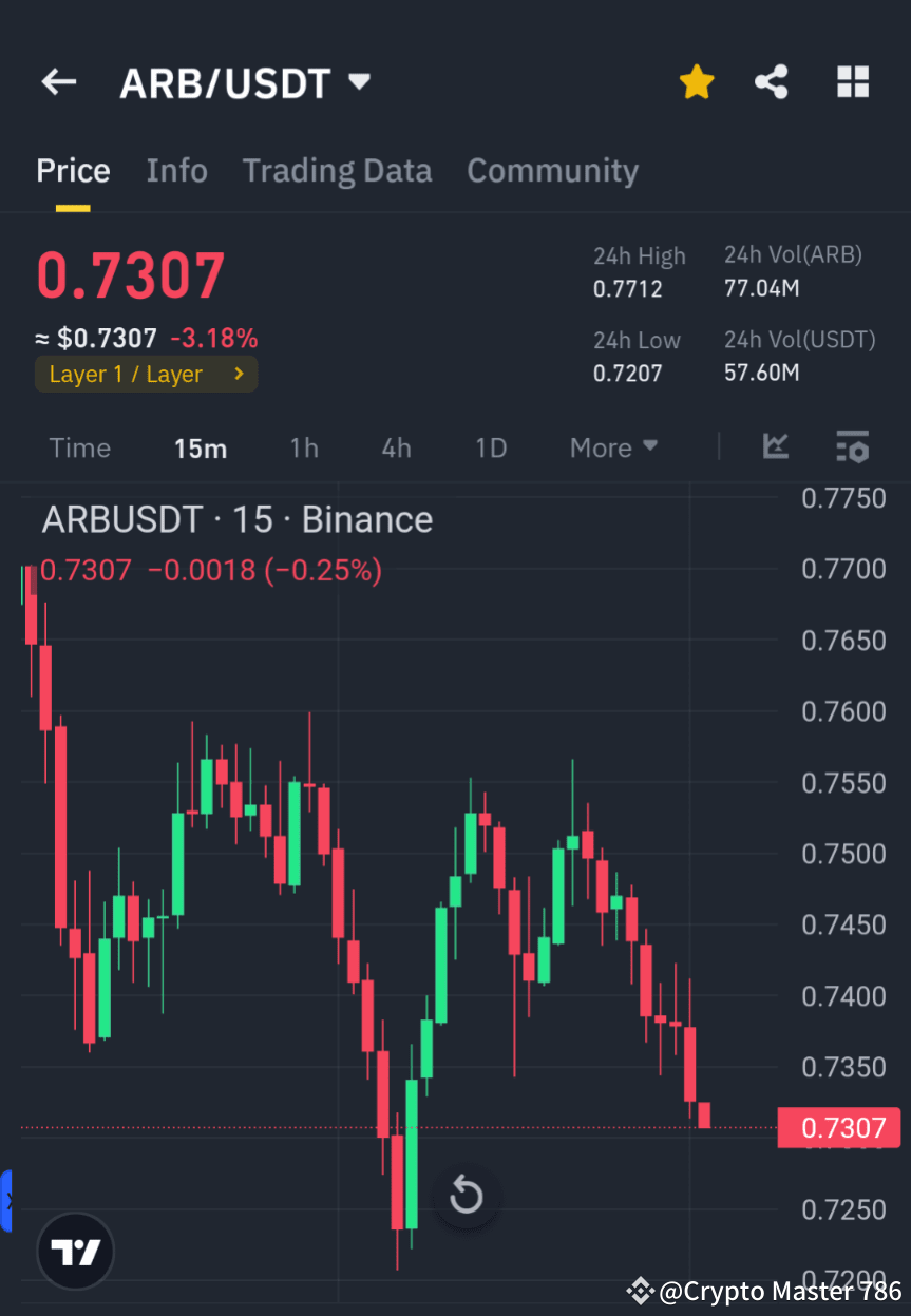 $ARB 🚀 ARB/USDT Technical Analysis: Is a Big Move Coming? | Crypto Master 786 on Binance Square