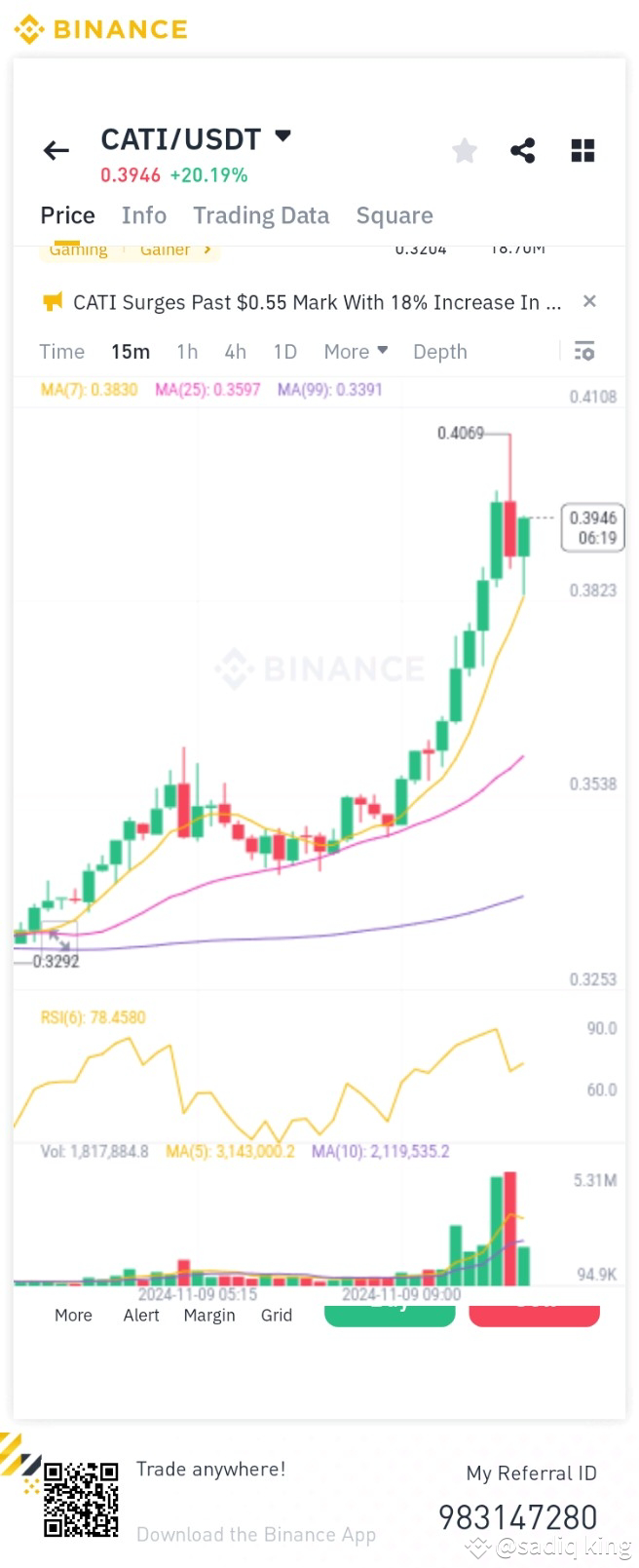 $CATI /USDT is up by an impressive +18.33%, currently tradin | sadiq king on Binance Square
