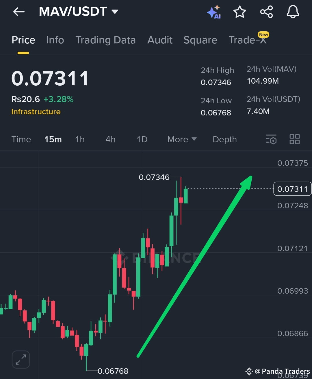 📈 $MAV /USDT Buy Signal 🐼 MAV has bounced strongly from t | Panda Traders on Binance Square
