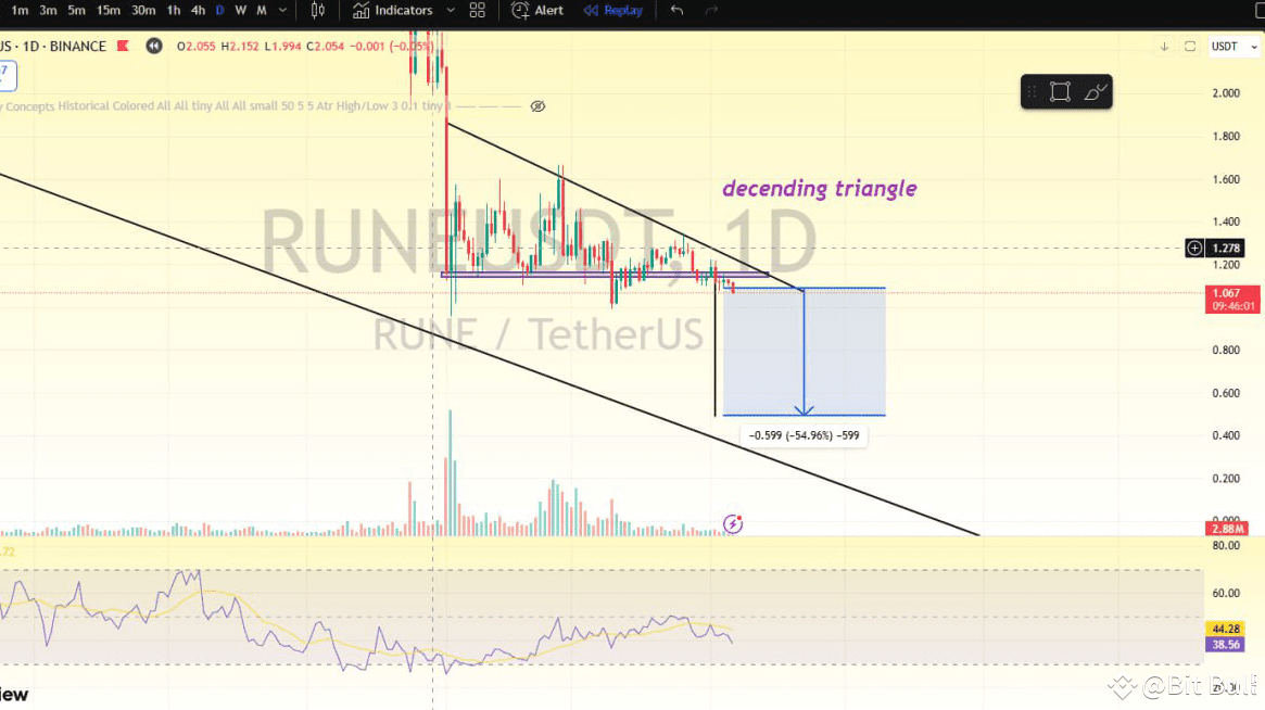 Rune Update | Bit Bull on Binance Square