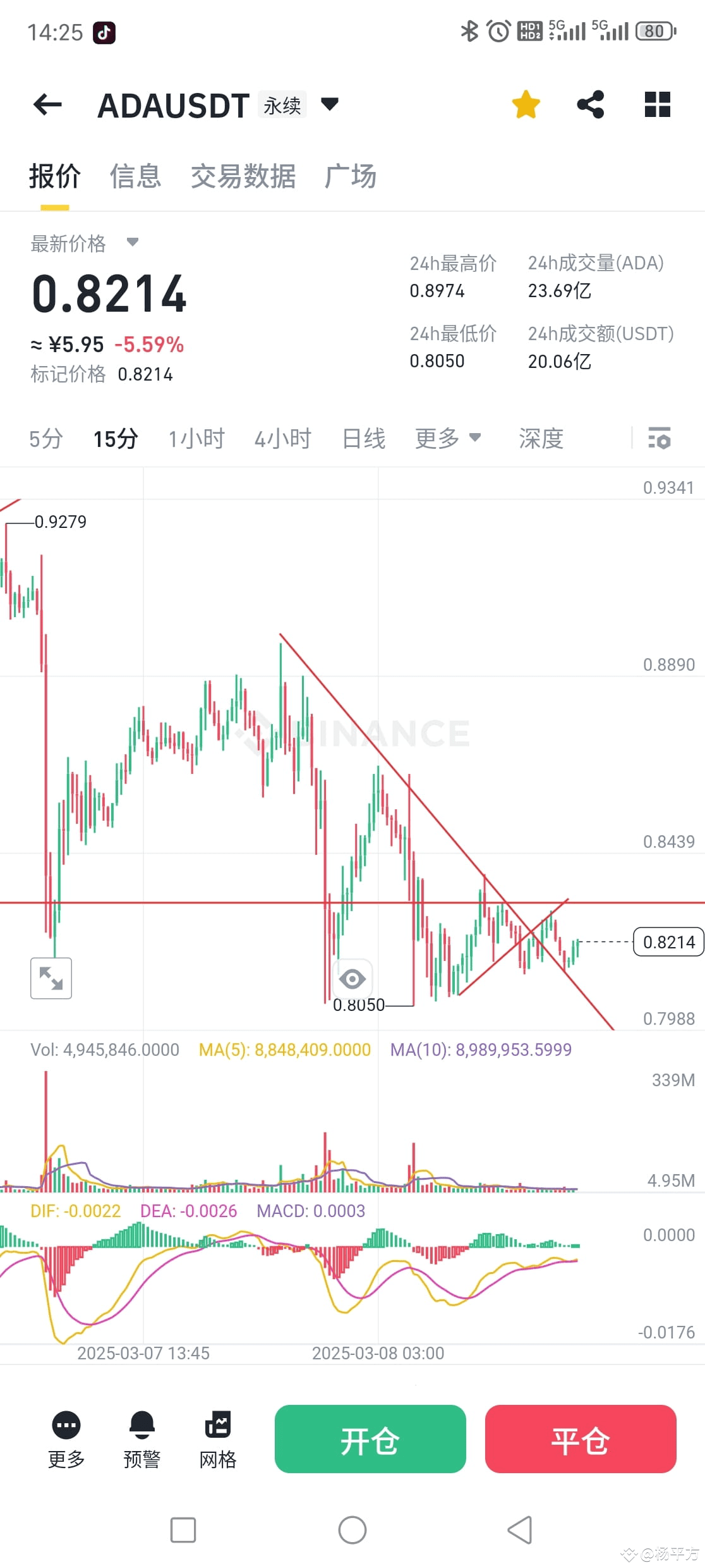 The 321 rule of $ADA : Before the trend line's previous low | 杨平方 on ...
