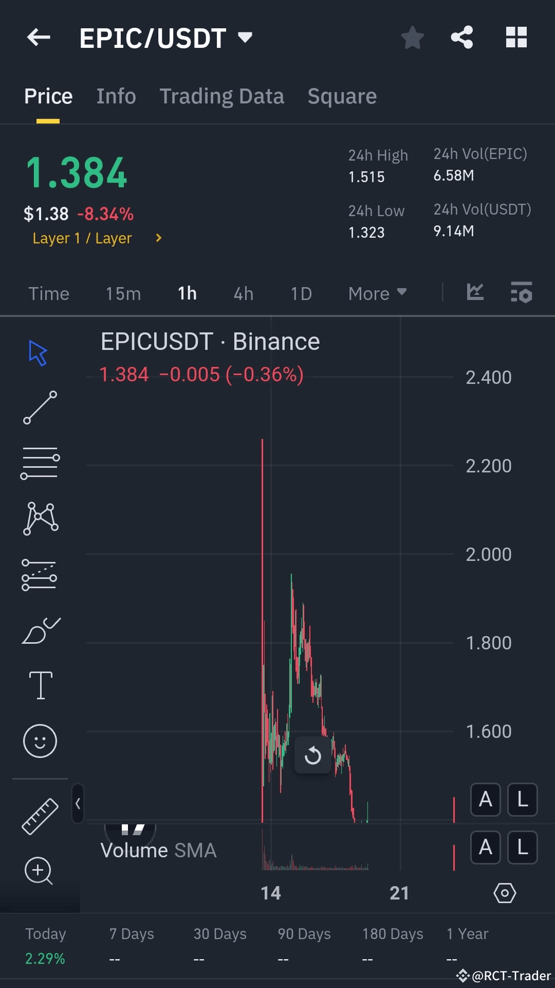 $EPIC /USDT TECHNICAL ANALYSIS: BEARISH MOMENTUM CONTINUES | Crypto gurru on Binance Square