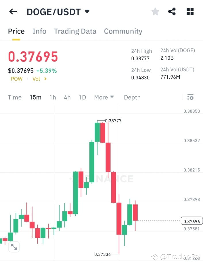 🚀 $DOGE /USDT Update – Up +5.39% and Still Charging! 🚀 D | Trader Rai on Binance Square