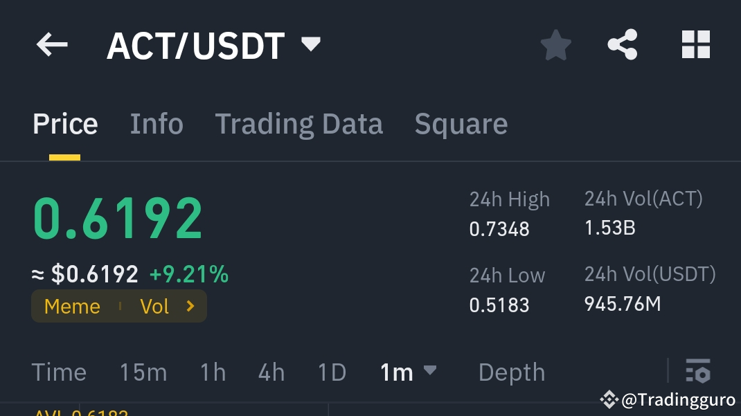 ACT/USDT Price Analysis: Gradual Gains and Market Insights 🚀🚀 | Tradingguro on Binance Square