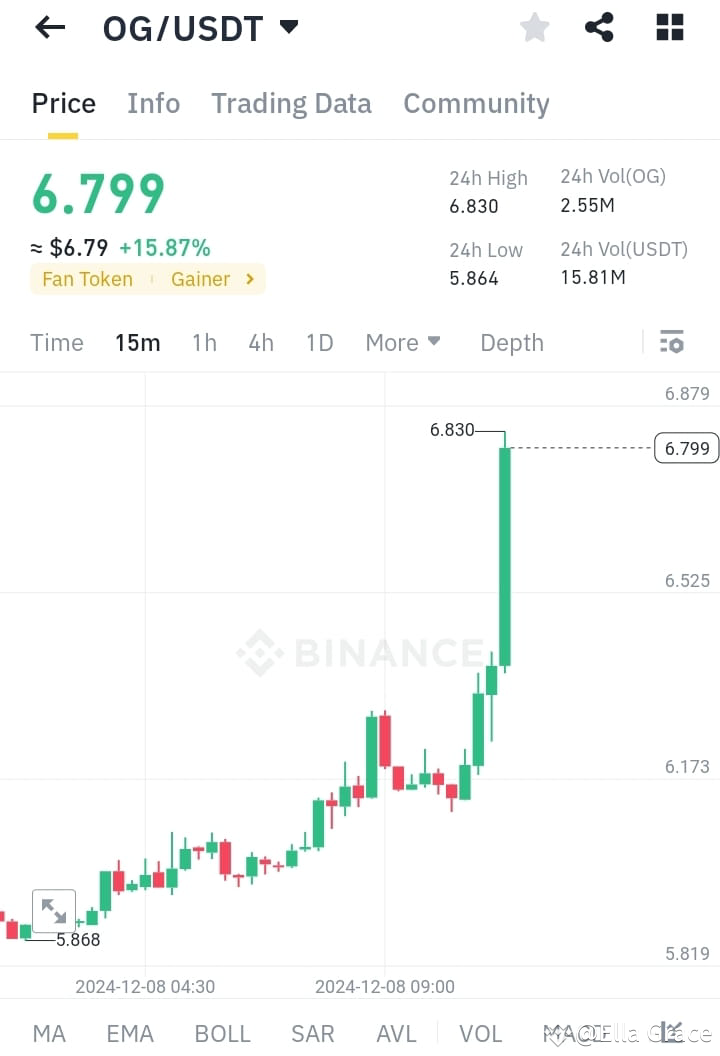 Here's a short technical analysis and trade signal for the $ | Ella Grace on Binance Square