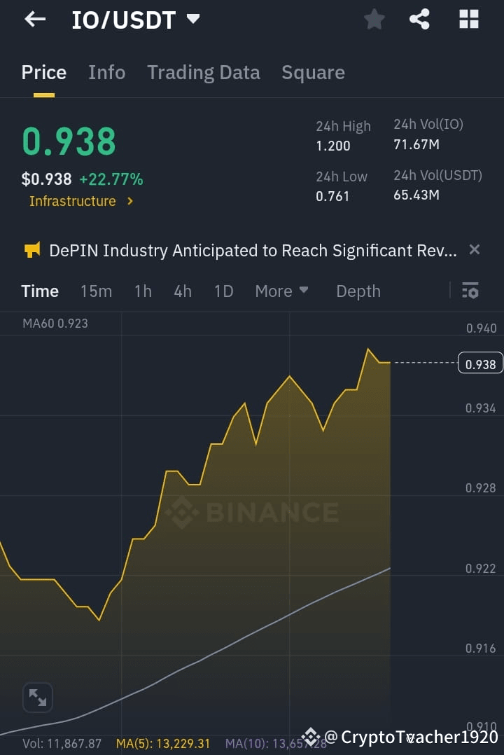 $IO /USDT Technical Analysis – Binance IO/USDT is current | CryptoTeacher1920 on Binance Square