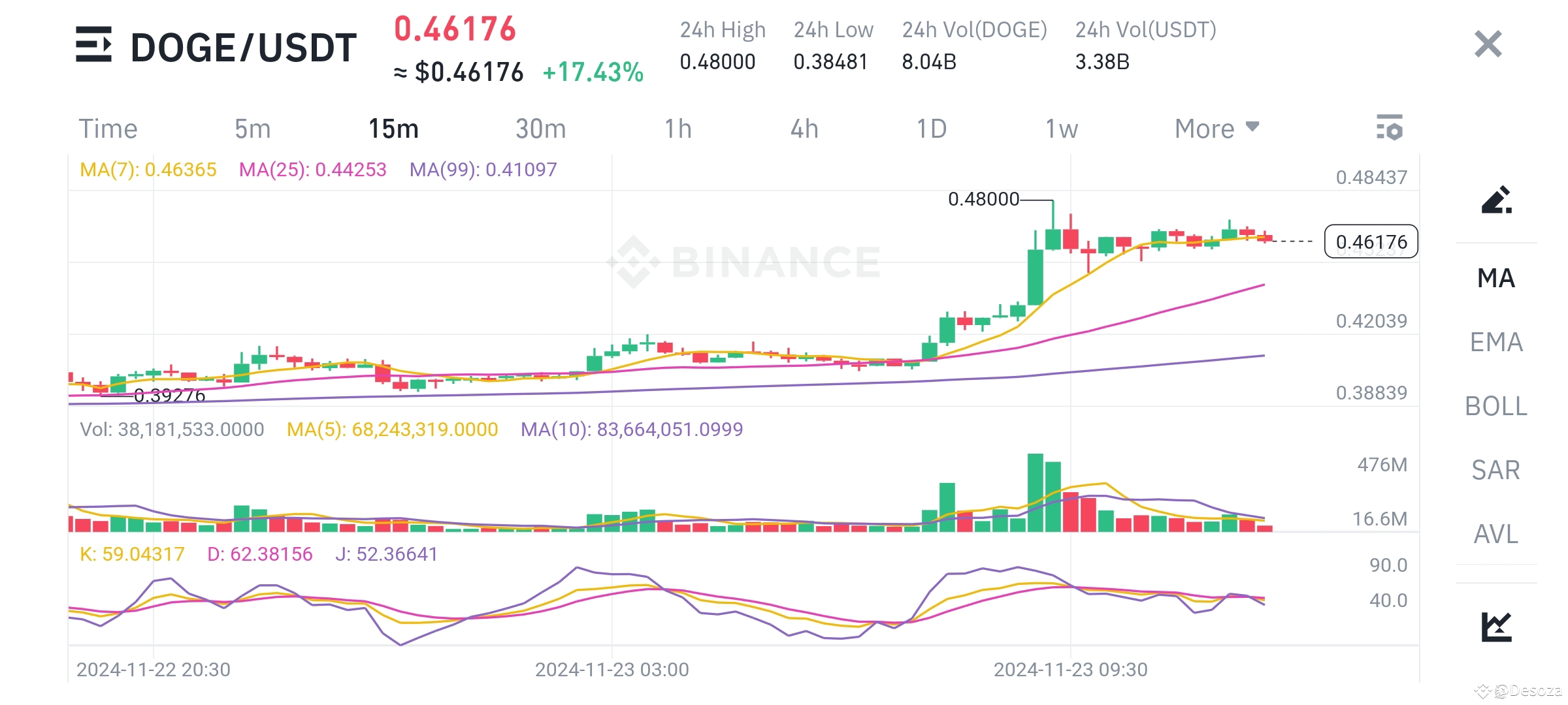 $DOGE Long Liquidation: $9.94K Obliterated at $0.46196! | Desoza on ...