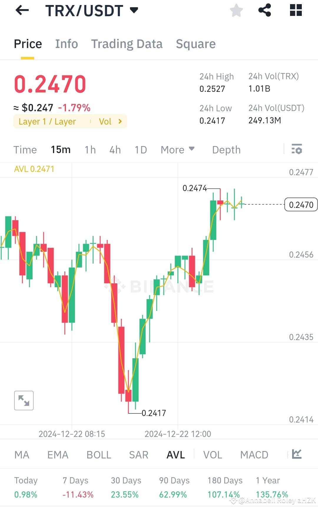 $TRX /USDT Market Analysis The TRX/USDT market is current | shoaibRind77 on Binance Square