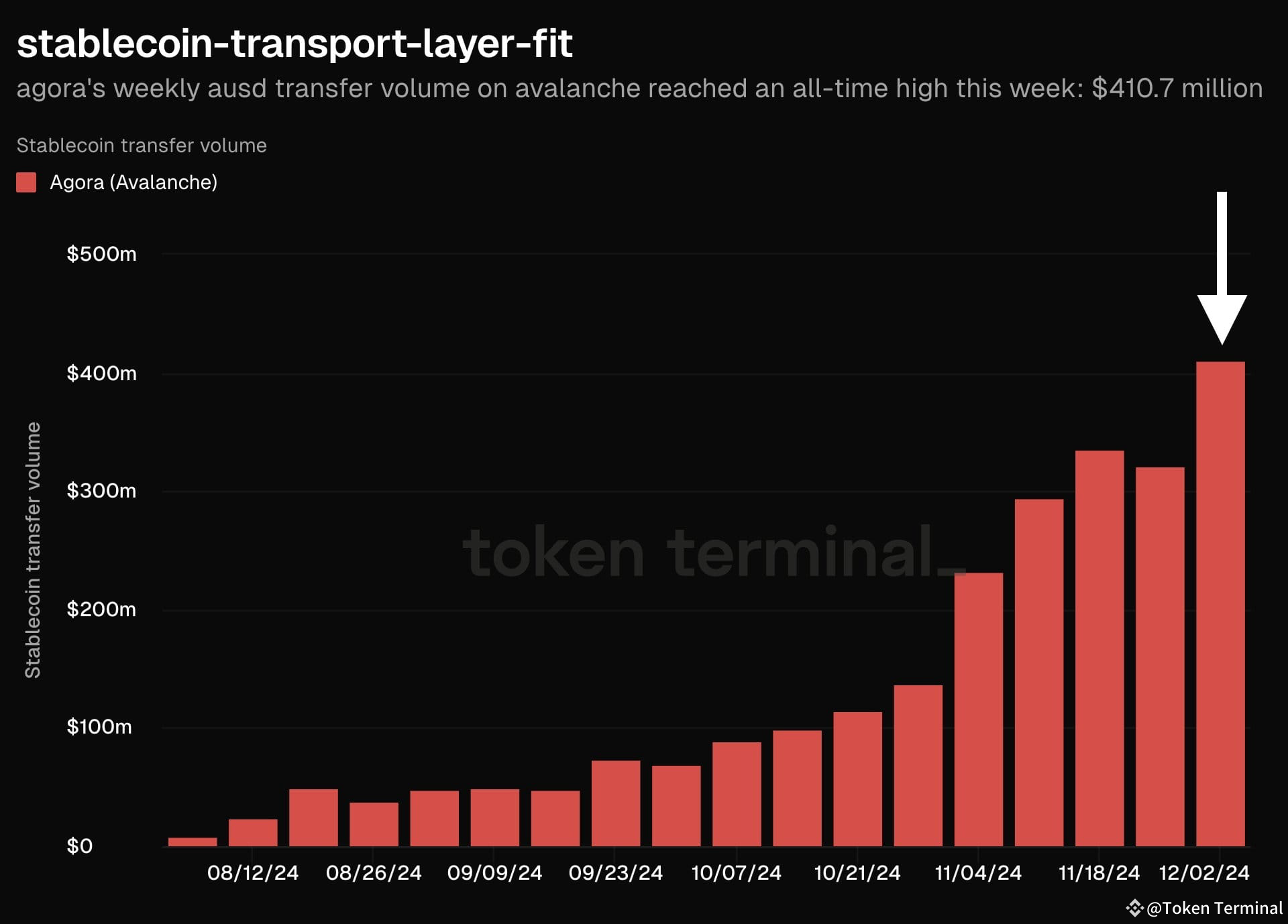 🔺⛓️ stablecoin-transport-layer-fit agora's weekly @withAUS | Token ...