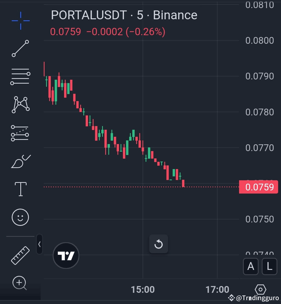 $PORTAL /USDT 5-minute chart and the clear downtrend patter | Tradingguro on Binance Square