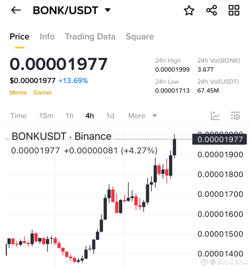 🐶💥 $BONK is BARKING LOUD on Binance! The meme madness con | Bit-Danu on ...