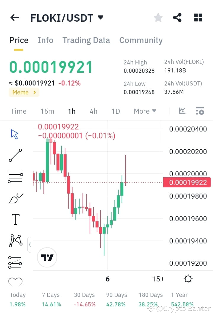 $FLOKI /USDT Bull Run Confirmed 💯🔥 Don’t Miss Out!🔥💯 En | Crypto Banter on Binance Square
