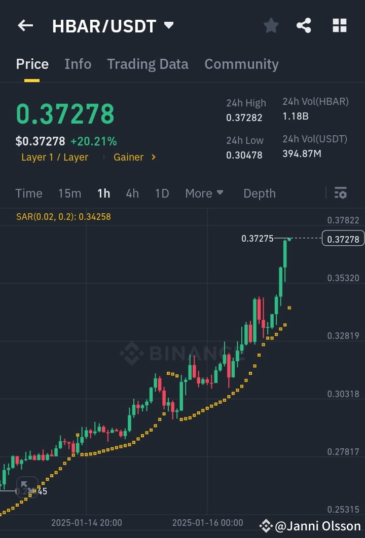🚀$HBAR HBAR/USDT Analysis: A Major Gainer in the Market! | Janni Olsson on Binance Square