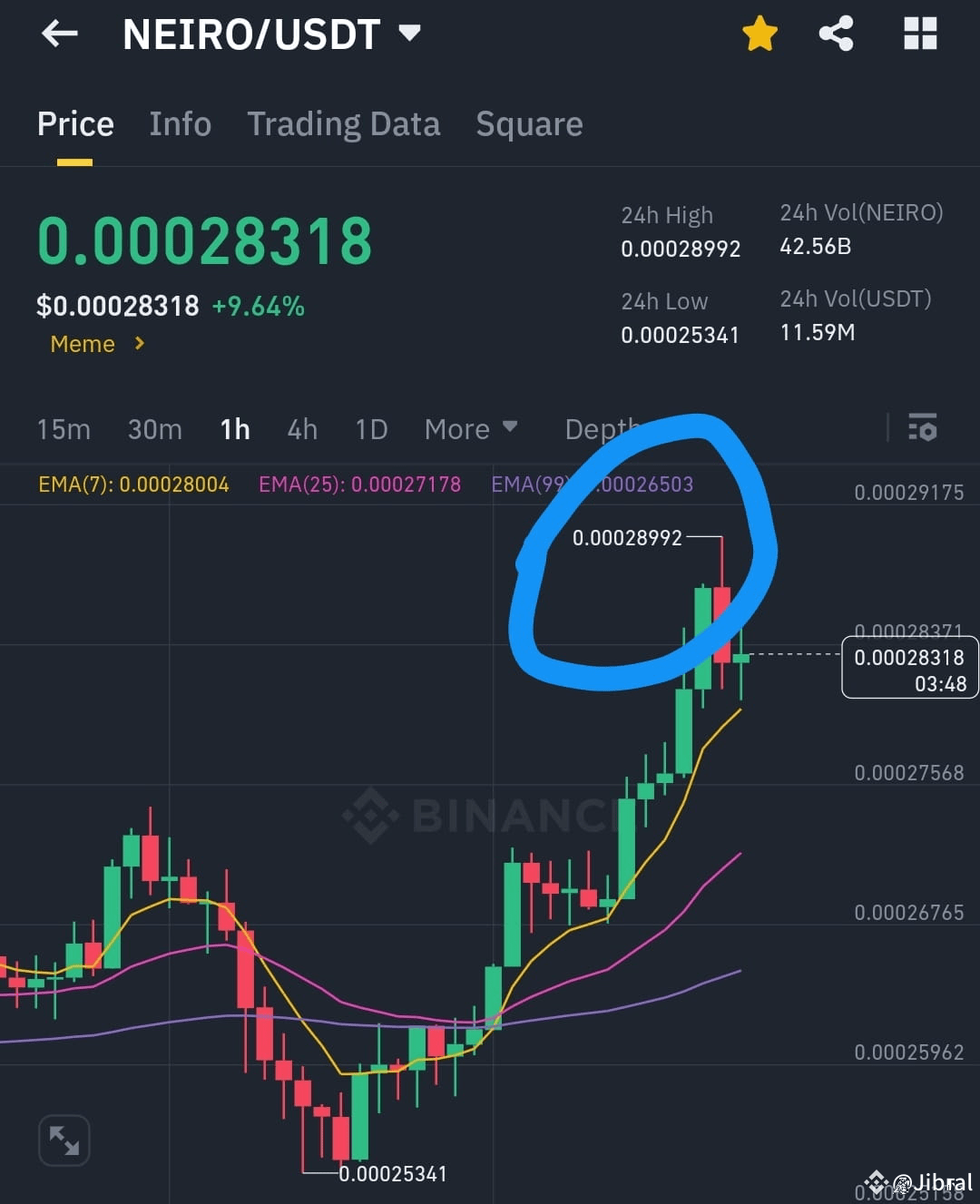 $NEIRO 🚀 Trade Update – TP1 & TP2 Hit! What’s Next? Tar | Jibral on ...