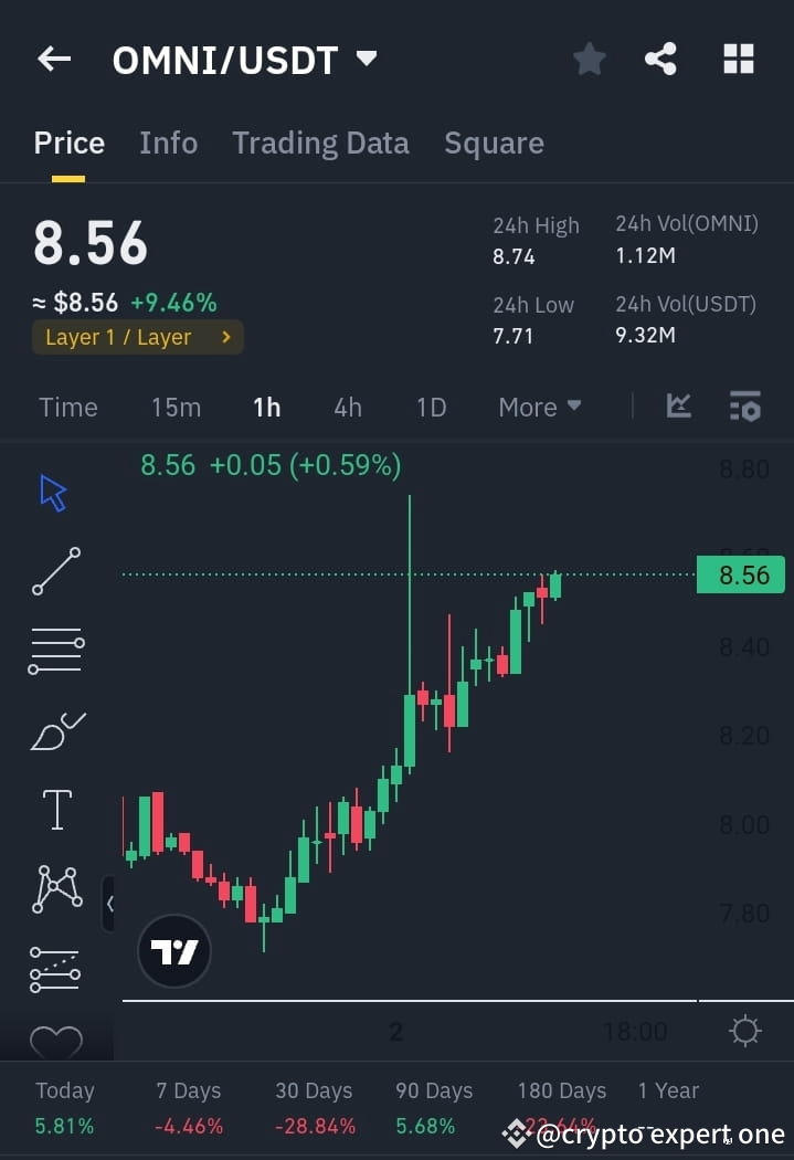$OMNI /USDT Set to Surge: Opportunity Knocks! 🔥💯 $OMNI /U | crypto expert one on Binance Square