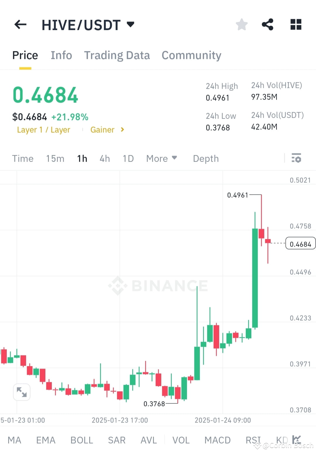 $HIVE /USDT: BULLISH SURGE – IS $0.50 NEXT? 🚀 $HIVE /USDT | Corbin Bosch on Binance Square
