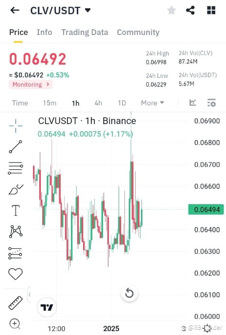 $CLV /USDT Technical Analysis 🎯 Current Price: $0.06492 | RB-Trader Official on Binance Square