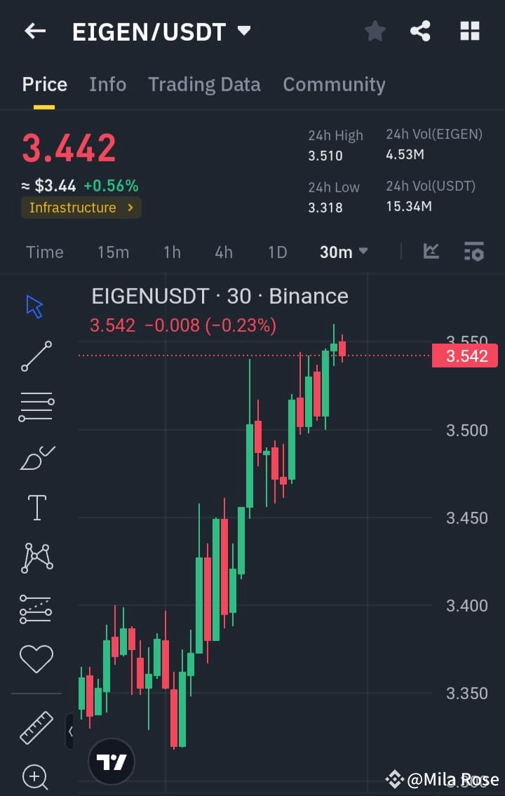 $EIGEN /USDT Slight Bull Run Outlook 💯 💥 $EIGEN is tr | Mila Rose on Binance Square