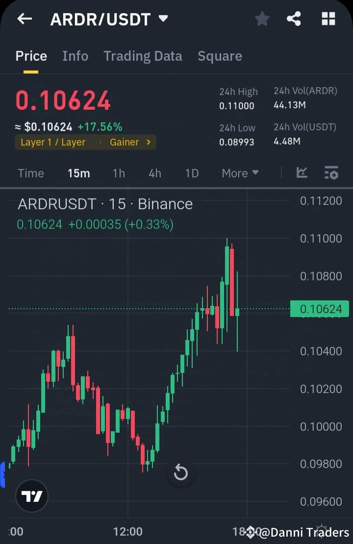$ARDR /USDT - Potential Long Opportunity🔥💯💰 $ARDR /USDT h | Danni Traders on Binance Square