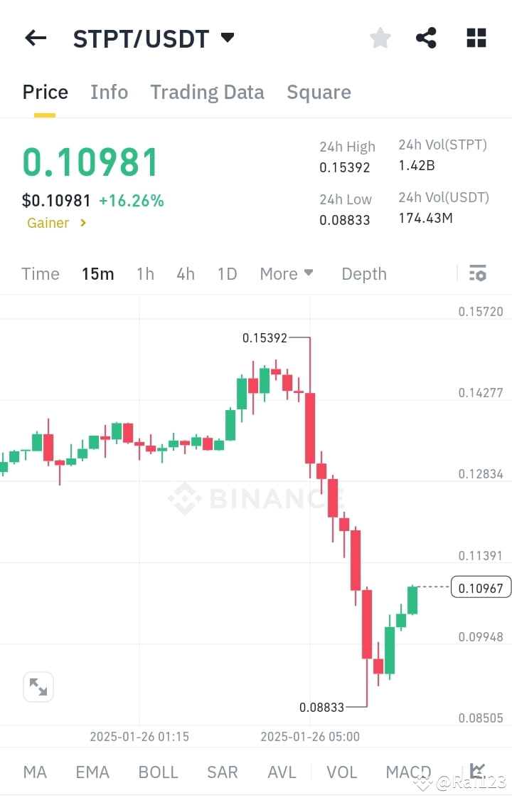 The $STPT /USDT pair is trading at 0.10981, showing a signif | Rai123 on Binance Square