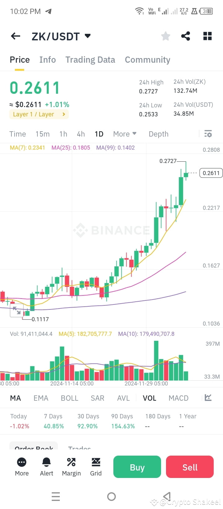 🚀 $ZK - A Layer 1 Project Gaining Momentum! 🚀 🔹 Current | Crypto Shakeel on Binance Square